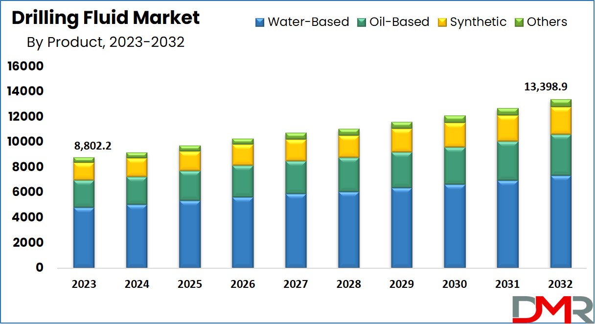 Drilling Fluids Market Size to Reach USD 13,398.9 Mn by 2032 | DMR
